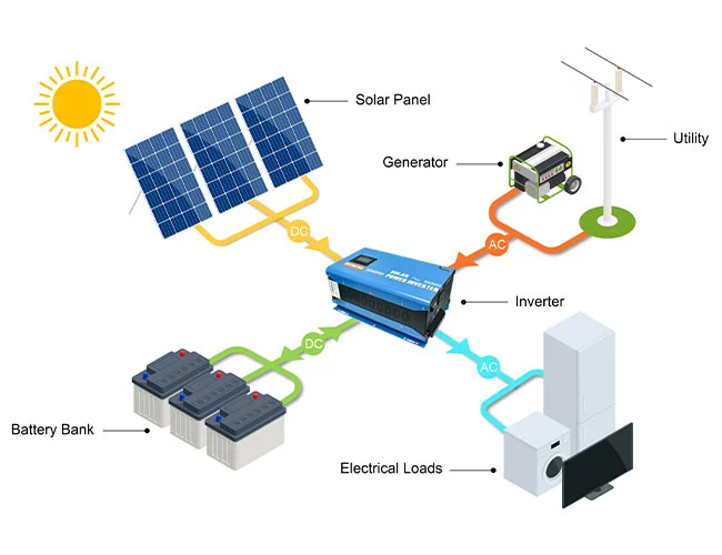 Low Frequency Off Grid Solar Inverter Manufacturer- Guangzhou Anern ...
